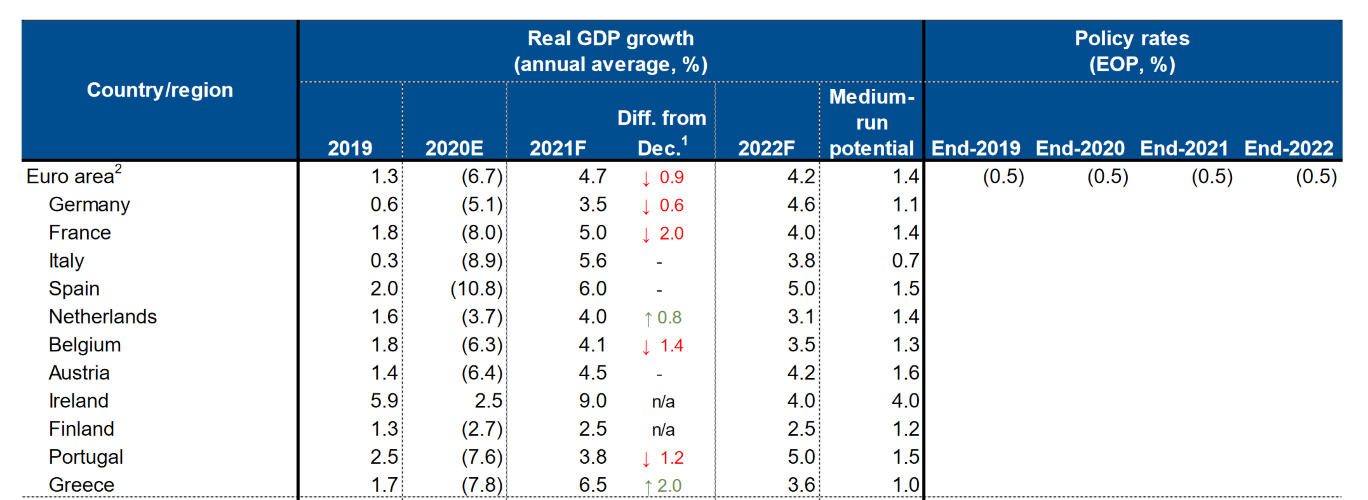 Scope Ratings: Στο 6,5% η ανάπτυξη στην Ελλάδα το 2021