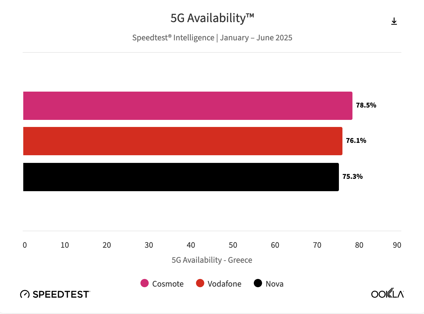 Τηλεπικοινωνίες: Οι επιδόσεις των Cosmote - Telekom, Nova και Vodafone ...
