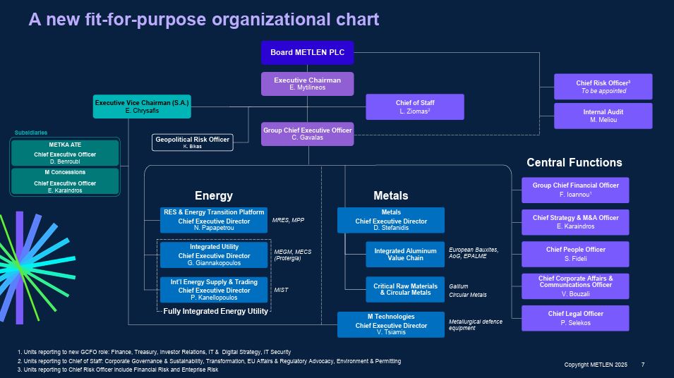 Μετασχηματισμός Metlen: The Third Era - Η νέα οργανωτική δομή και οι επικεφαλής | Insider