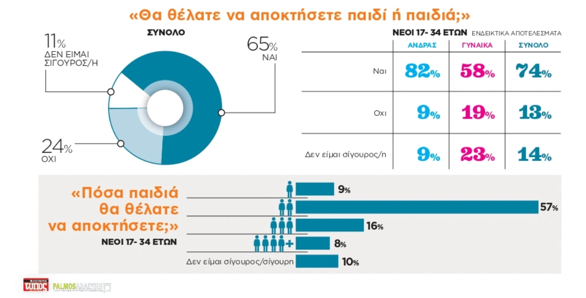 Τέσσερις στις δέκα νέες γυναίκες δεν θέλουν να κάνουν παιδιά ...