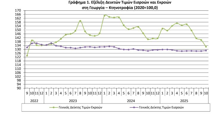 ΕΛΣΤΑΤ: Πτώση 5,5% στις τιμές εκροών γεωργίας - κτηνοτροφίας τον ...