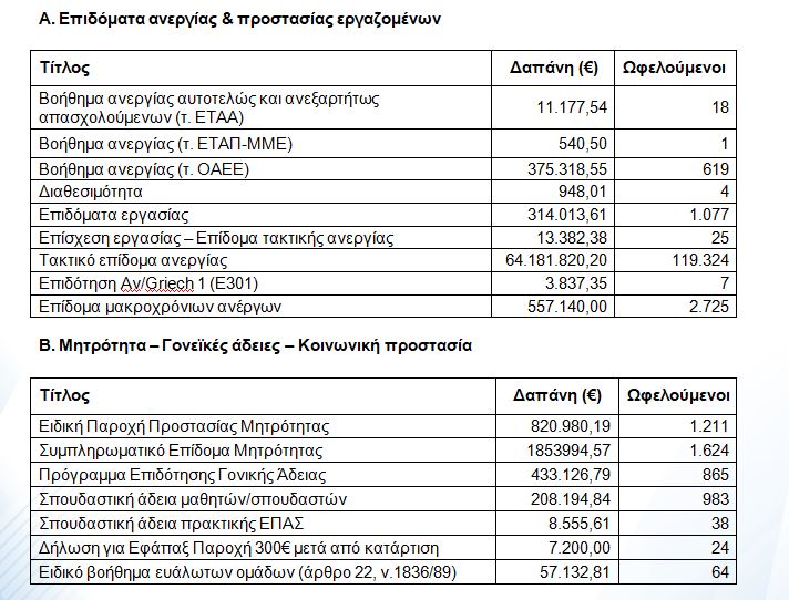 Οι πληρωμές Νοεμβρίου της ΔΥΠΑ - Αναλυτικά στοιχεία | Insider
