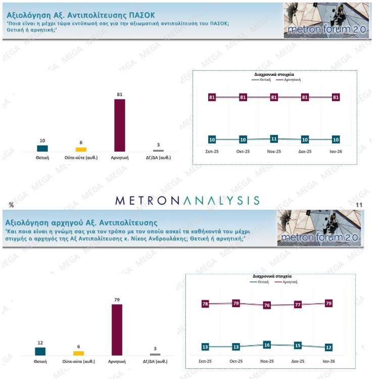 Metron Analysis: Στις 16 μονάδες το προβάδισμα ΝΔ, η δημοφιλία ...