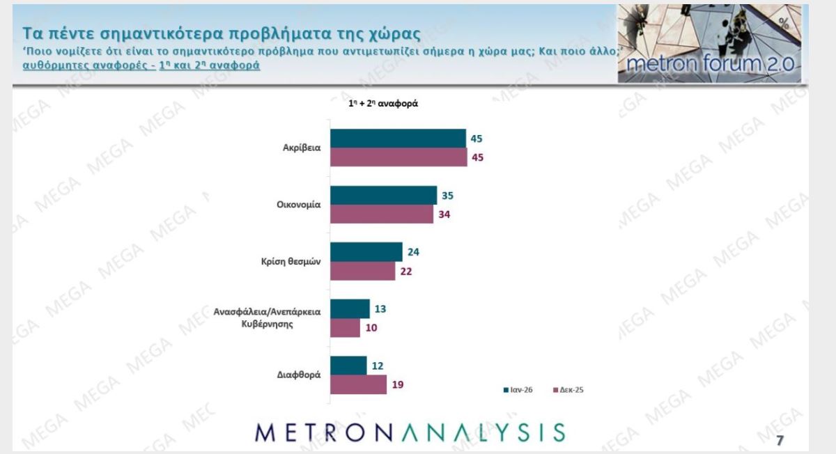 Metron Analysis: Στις 16 μονάδες το προβάδισμα ΝΔ, η δημοφιλία ...