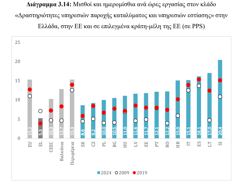 ΙΝΕ ΓΣΕΕ: Μεγαλώνει η μισθολογική «ψαλίδα» μεταξύ Ελλάδας και ΕΕ ...