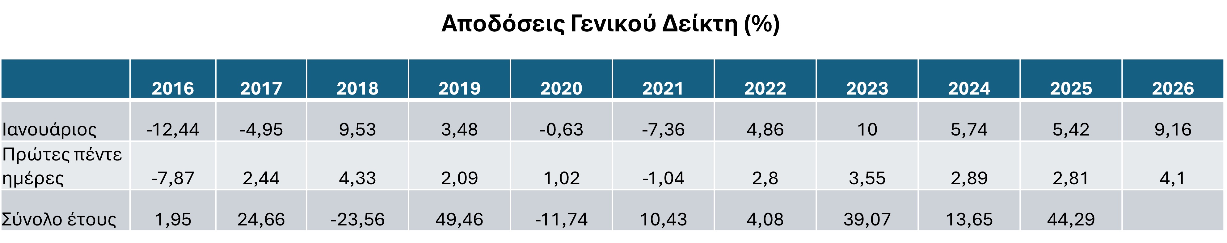 Τι (δεν) δείχνει ο Ιανουάριος για το ΧΑ - «Πυξίδα» τα θεμελιώδη | Insider