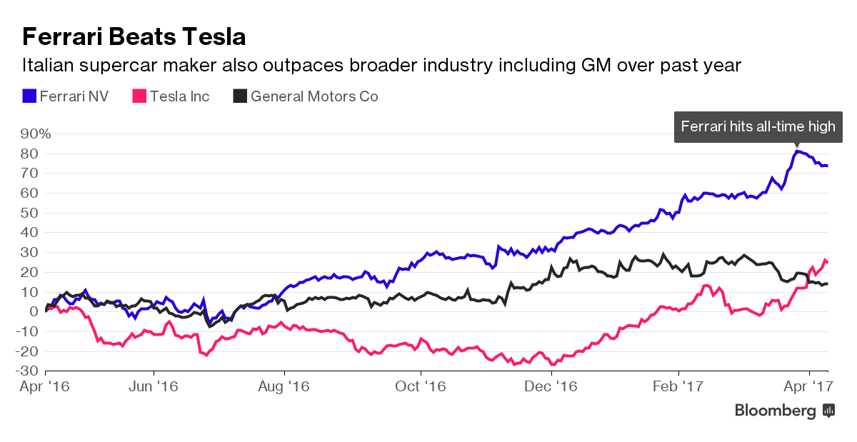 Ferrari εναντίον Tesla στο «ράλι» των μετοχών | Insider